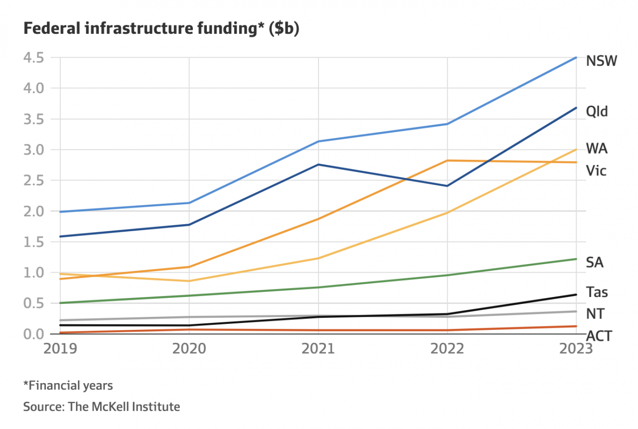 Media Feature — Has NSW been dudded on federal infrastructure funding ...